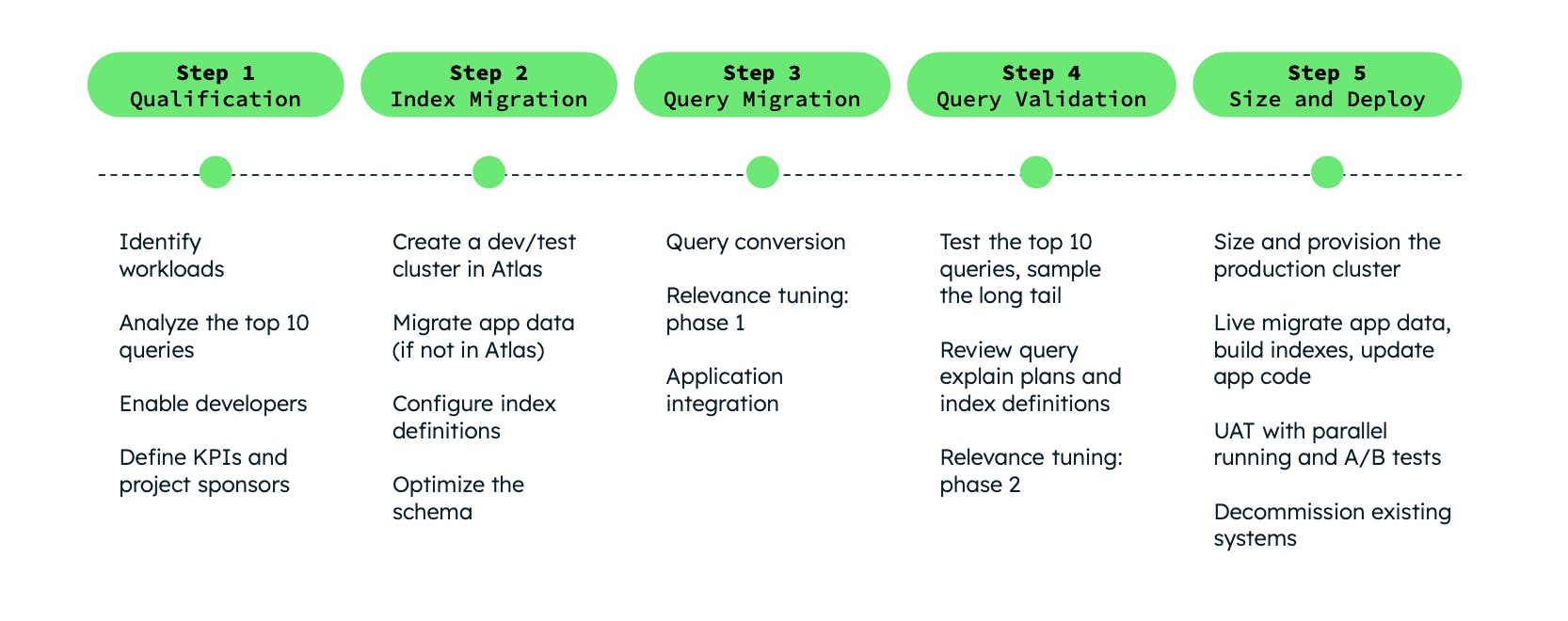 5 Steps To Replacing Elasticsearch And Solr With Atlas Search | MongoDB